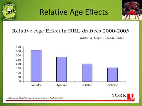 Ppt The Impact Of The Relative Age Effect And Educational Pathways On