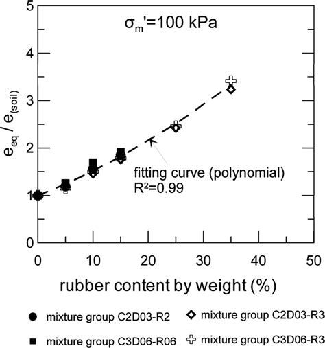 Effect Of Rubber Content On Equivalent Void Ratio Of Saturated And Dry