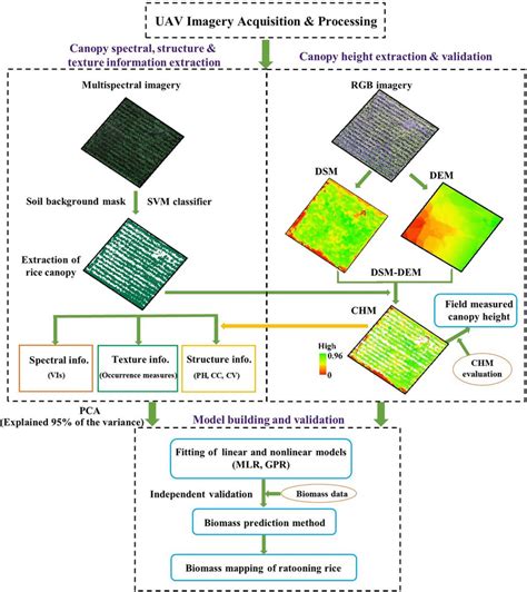 The Workflow Diagram Of Data Processing Features Extraction And Model Download Scientific