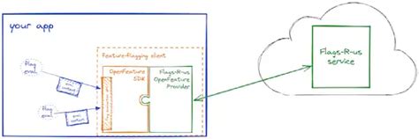 フィーチャーフラグの標準規格 Openfeature の React Sdk を試してみる