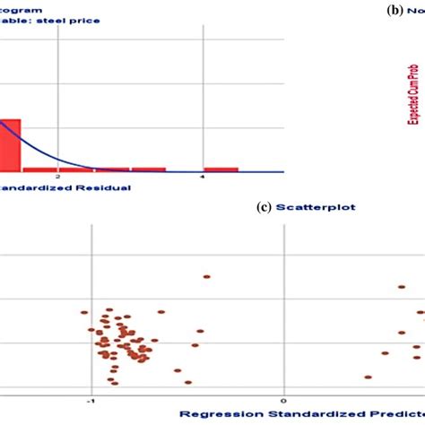 A Steel Histogram Of Residual For The Actual Price Regression Model B