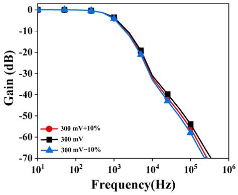Power Efficient Electronically Tunable Fractional Order Filter