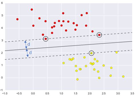 Demystifying Support Vector Machines By Prashant Bhapkar Medium