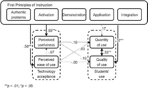 Structural Model With Standardized Path Coefficient Download