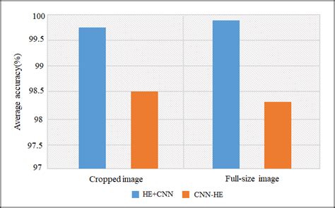 Model Comparison Of Cnn Model With And Without Histogram Equalization Download Scientific Diagram Model Comparison Of Cnn Model With And Without Histogram Equalization Download Scientific Diagram