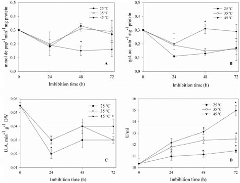 α Galactosidase A Polygalacturonase B Pectin Methylesterase C