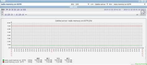 Zabbix 监控 Redis Canghai