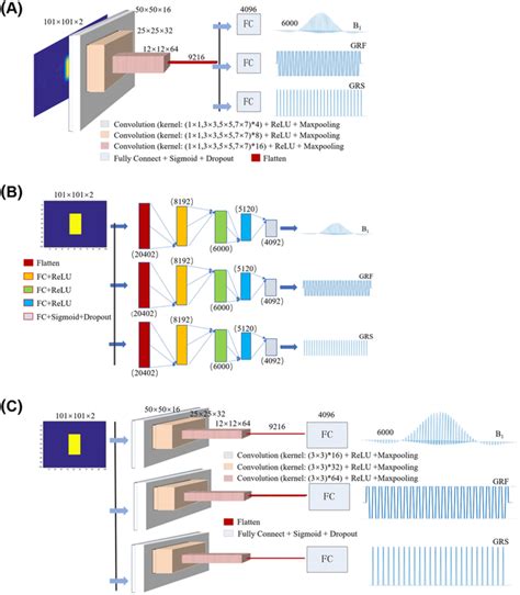 Multi‐task Convolutional Neural Network‐based Design Of Radio Frequency Pulse And The