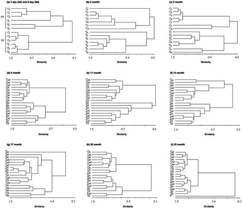 The Similarity Matrix Was Calculated Using The Binary Data And