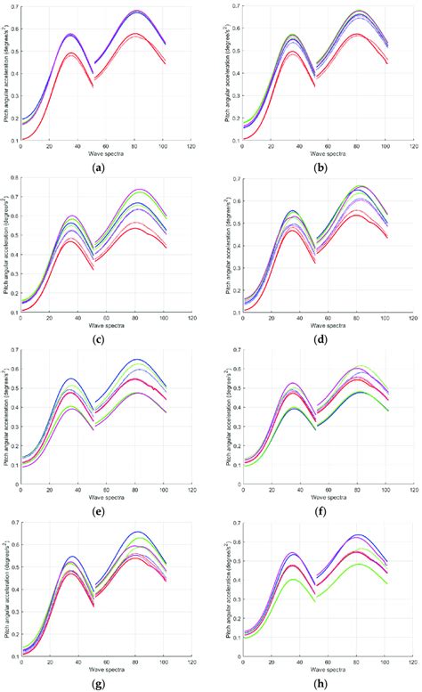 Sloshing Effect On Pitching Acceleration Of Flng Vessel For Four Tank Download Scientific
