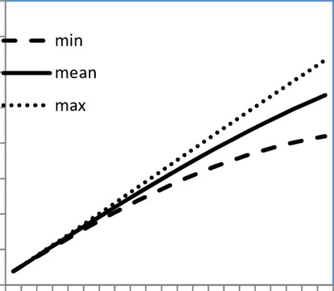 Populations Growth Scenarios Download Scientific Diagram
