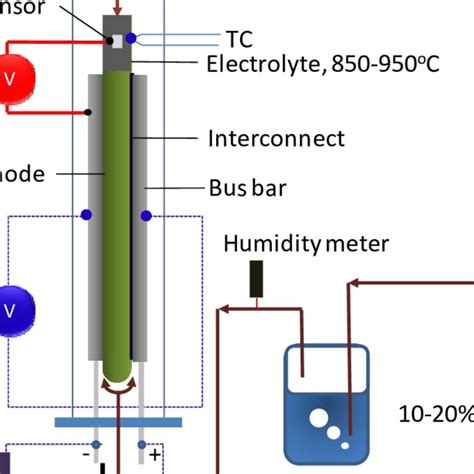 Histogram Of The Cell Undergoing Soec And Sofc Operations Download Scientific Diagram