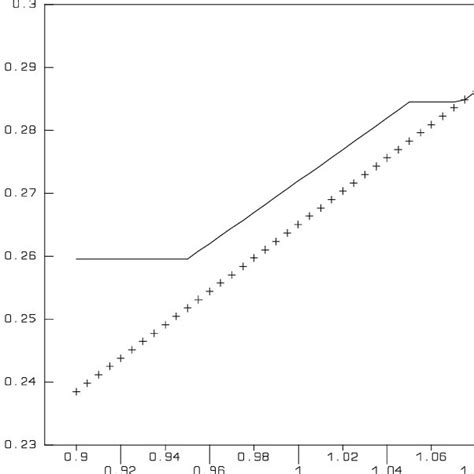 The Efficiency Wage Relation Download Scientific Diagram