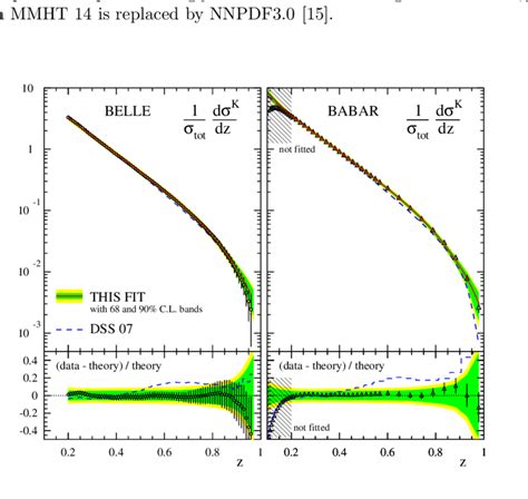 Results Of The Global Qcd Fit At Nlo For Sia Data Points On The Left Download Scientific