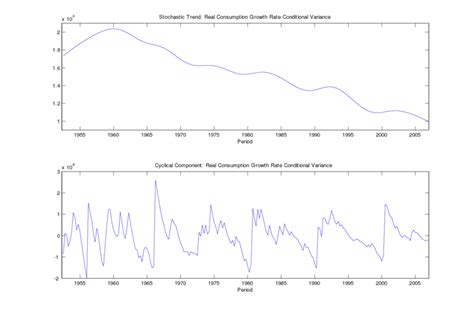 2 Hp ‡itered Conditional Variance Of Real Consumption Growth Rate
