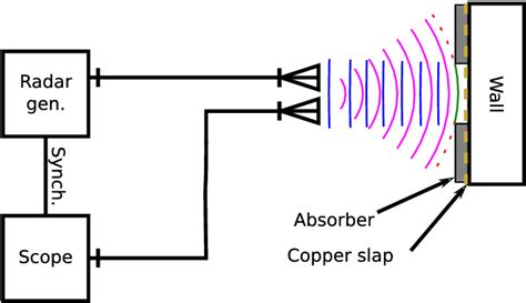 Figure 2 From Comparison Of Impulse And M Sequence Radar Systems For