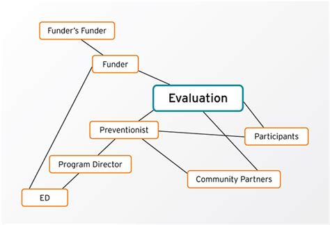 Doing Evaluation National Sexual Violence Resource Center Nsvrc