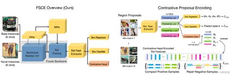 论文翻译《fsce Few Shot Object Detection Via Contrastive Proposal Encoding》 Meta Tuning Loss