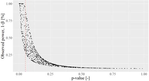 Post Hoc Power Analysis Is It Unuseful At All Researchgate
