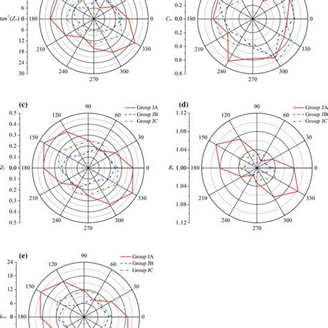Anisotropic Roughness And Its Directional Dependency For Joint Group