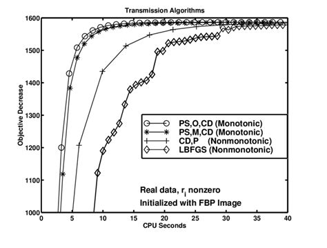 9 Comparison Of Objective Function Decrease Φµ 0 − Φµ N Versus Download Scientific
