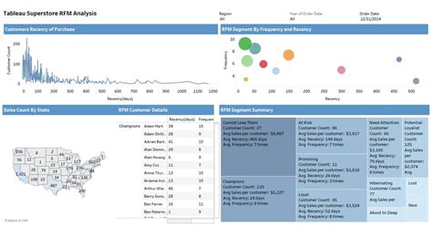 Tableau Customersegmentation Customerinsights Reema Gill