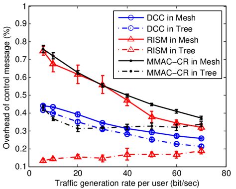 29 Demonstrates The Network Performance Of The Three Protocols In Terms Download Scientific
