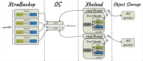 Percona Xtrabackup 8033 28 Faster Parallel Backups