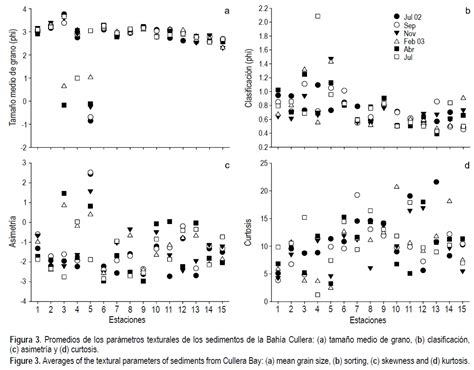 Caracterización y patrones de distribución de los sedimentos superficiales en Bahía Cullera, España