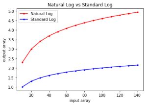 Ln In Python Implementation And Real Life Uses Python Pool