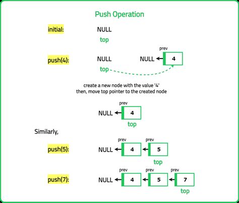 Implement Stack Using Linkedlist Algoarena Witeso