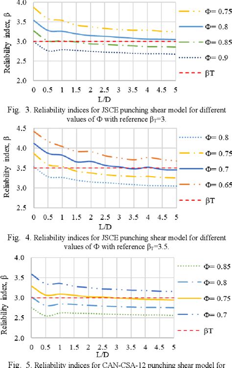 Figure 1 From Reliability Based Calibration For Punching Shear Reduction Factor For Frp