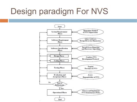 N Version Programming Ppt