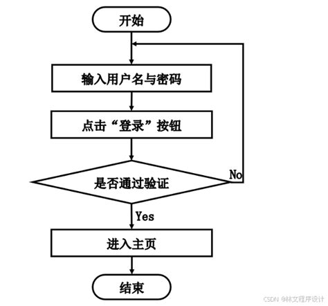 计算机毕业设计基于vue框架的动漫视频网站 动漫视频平台的设计与开发 基于web的动漫视频管理系统基于web的动漫系统设计 Csdn博客