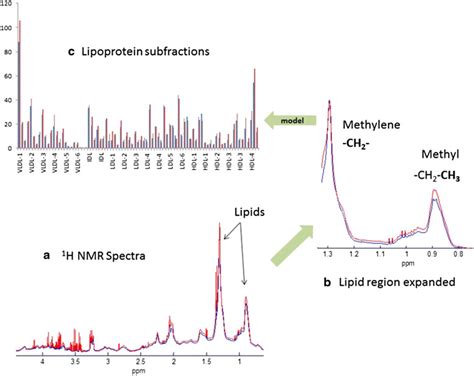 The Relationship Between Serum Nmr Spectra And The Lipoprotein