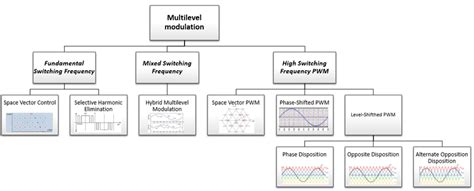 9 Classification Of Multilevel Converter Modulation Techniques