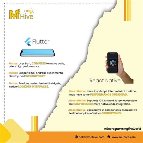 M3 Hive On Linkedin Flutterapp Reactnative Appdevelopment Performance