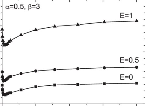 Variance Of The Inverse Localization Length σ 2 Plotted As A Download Scientific Diagram
