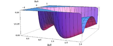 The Shape Of The Scalar Potential 3 18 In Units Of 12 M 2 M P 2 The Download Scientific