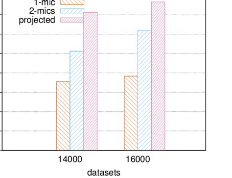 How Cholesky Factorization Performs On Multiple Mics For Datasets 14000 Download Scientific