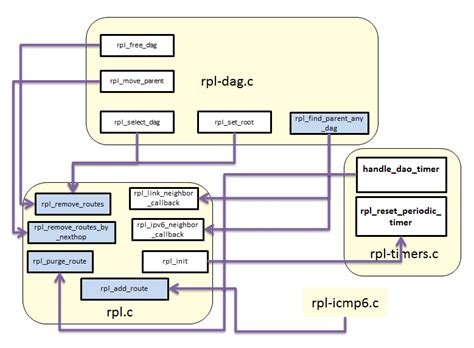 Rpl Routes Module Relation With Other Modules Download Scientific Diagram