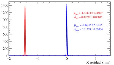 residual before red histogram and after blue histogram the