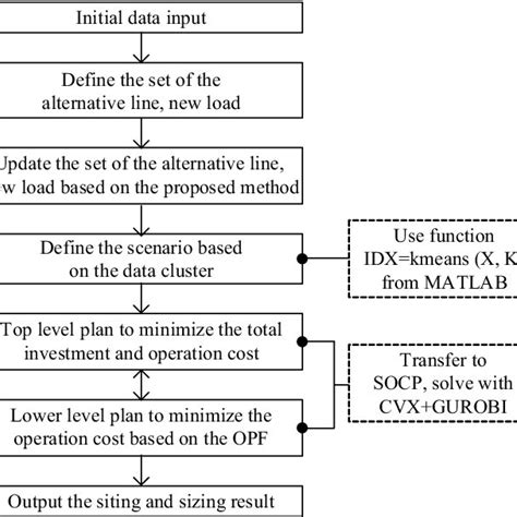 Distribution System Planning Explanation A Traditional Distribution