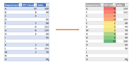 Conditional Formatting And Sorting With Null Values In A Power Bi Table By Kanishka Randunu