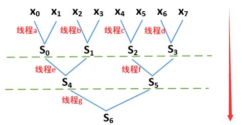 Cuda加速——基于规约思想的数组元素求和cuda 数组求和 Csdn博客 Cuda加速——基于规约思想的数组元素求和cuda 数组求和 Csdn博客