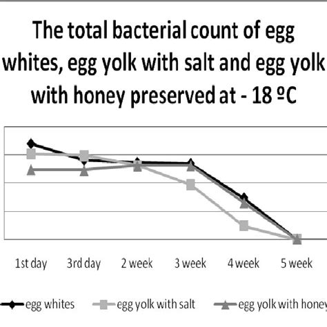 The Total Yeast And Mold Counts Of Egg Whites Egg Yolk With Salt And Download Scientific