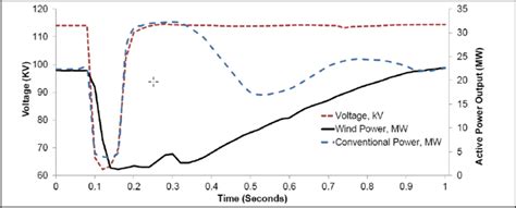 Active Power Recovery Of Conventional Synchronous Generation And Download Scientific Diagram