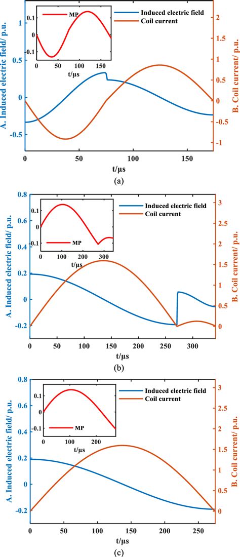 The Waveforms Of Current Intracranial Induced Electric Field And