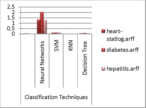 Figure 5 From A Comparative Analysis Of Classification Techniques On