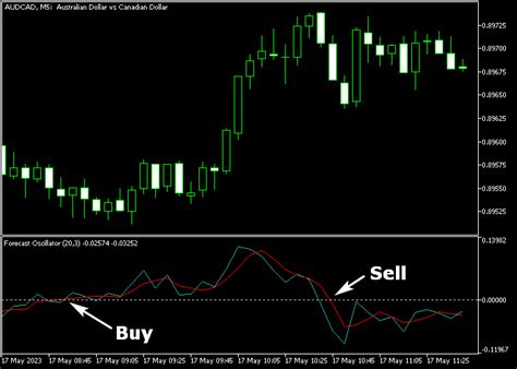 Fast Scalper Forecast Indicator For Mt5